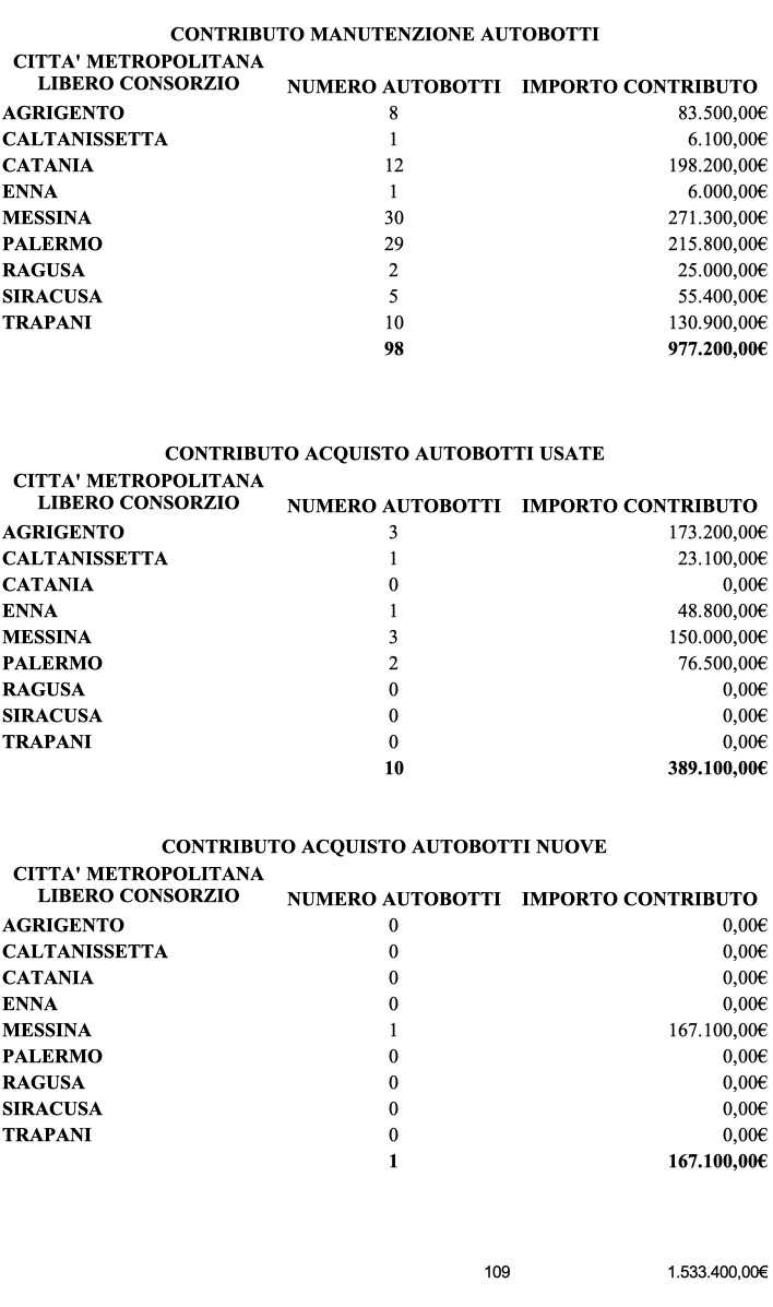 Regione Siciliana: Siccità, dalla Protezione civile oltre 1,5 milioni ...